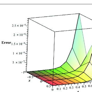 The Error Of Example 1 Case I Where N 16 T 0 1 Download Scientific Diagram