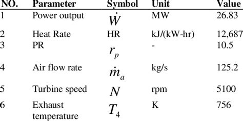 Design Point Parameters Of Engine Used As Case Study 16 Download