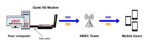 Ozeki G SMS Modem