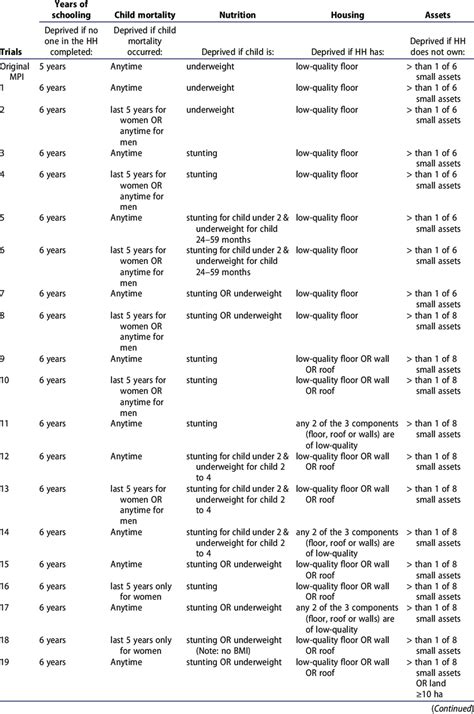 Trial Measures Of The Global MPI Download Scientific Diagram