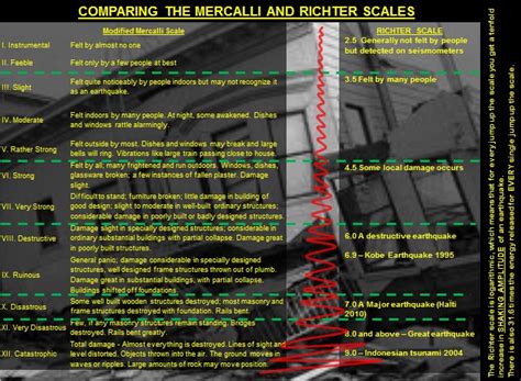 Background To Earthquakes
