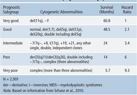 Table 3 From Update On The Science Of Myelodysplastic Syndromes