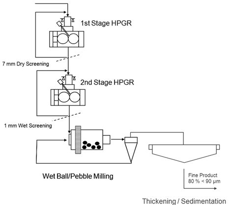 Three Stage Flow Sheet With Two Stage Hpgr And Ball Mill Fine Grinding