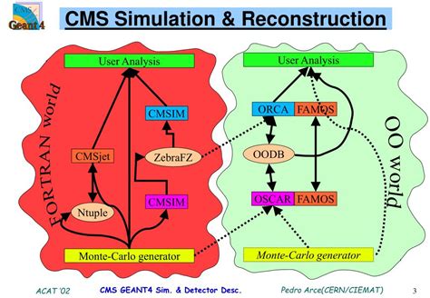 Ppt Simulation Framework And Xml Detector Description For The Cms Experiment Powerpoint