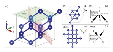 A The Crystalline Unit Cell Of Silicon And The 001 And 111