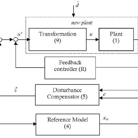 the structure of the linear adaptive gas controller download