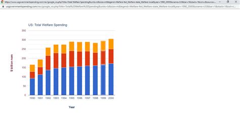 Welfare Spending Usgopo Com