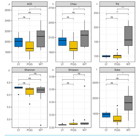 Bacterial Community Diversity At The Different Sites A Ace B
