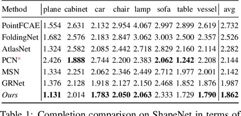 table 1 from style based point generator with adversarial rendering for