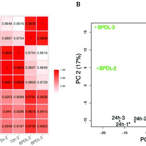 Inter And Intragroup Variability Of Gene Expression A Pearson