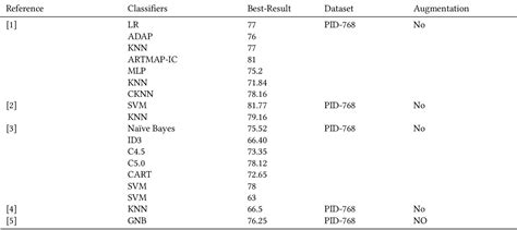 Table 1 From The Effect Of Data Augmentation Using Smote Diabetes