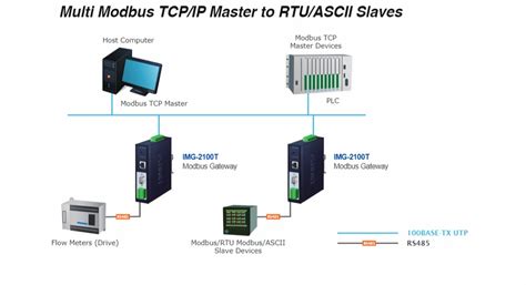 Planet Img 2100t Industrial Modbus Gateway At ₹ 14994 Piece Modbus Gateway In Pune Id