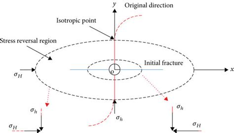 Diagram Of Stress Reversal Region And Fracture Reorientation In
