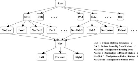 Figure 8 From Hierarchical Average Reward Reinforcement Learning