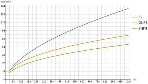 How Long Would It Take To Calculate Discrete Log Modulo A Number Modulo How Long Would It Take To Calculate Discrete Log Modulo A Number Modulo