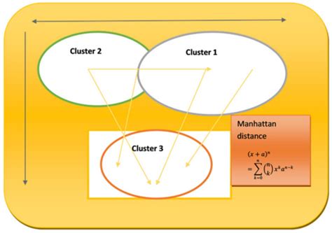 Sensors Free Full Text Semi Supervised Clustering Based Dana Algorithm For Data Gathering