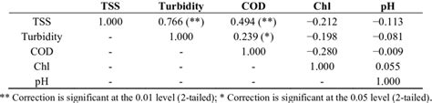 Pearson Correlation Matrix Of Water Quality Parameters Download Table
