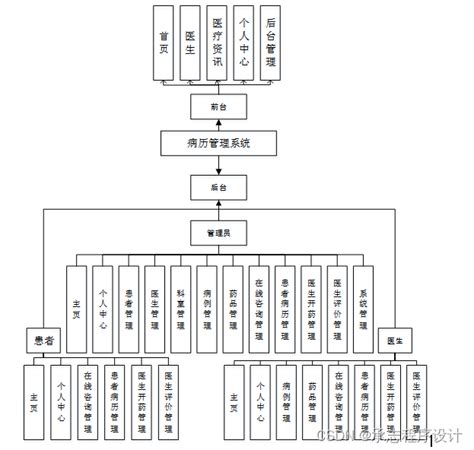 java jsp ssm病历管理系统【2024年毕设】 csdn博客