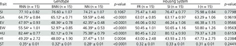 Effect Of Genotype And Housing System On Egg Characteristics At 46 Weeks 1 Download