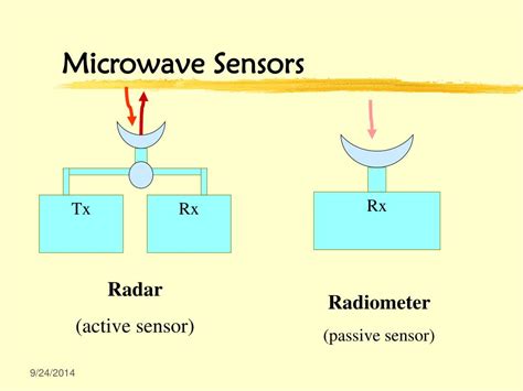 Ppt Radiometer Systems Powerpoint Presentation Free Download Id