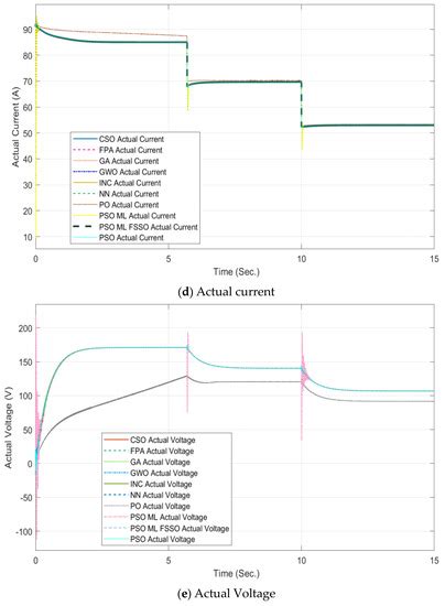 A Novel Hybrid MPPT Approach For Solar PV Systems Using Particle Swarm Optimization Trained