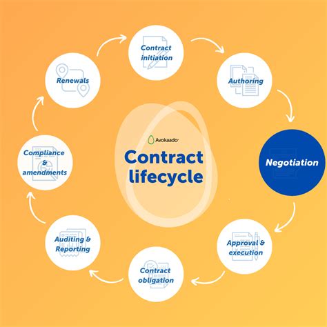 Contract Lifecycle Benefits And Management — Avokaado Blog Contract Lifecycle Benefits And Management — Avokaado Blog