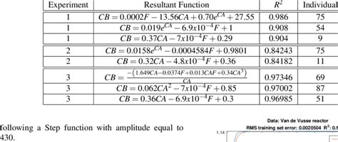 Best Individuals For Each Experiment Considering Error And Complexity