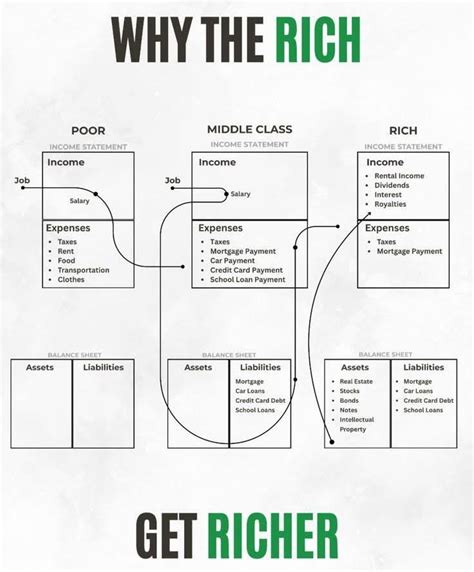 Difference Between Poor Middle Class And Rich Flow Cart Swipefile