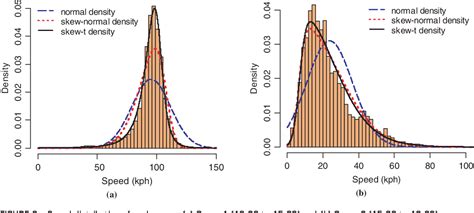 Figure 3 From Use Of Skew Normal And Skew T Distributions For Mixture