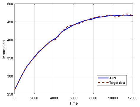 Neural Network Based Nonlinear Model Predictive Control Of Multiscale