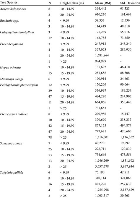 Average Tree Value By Tree Height Class Download Table