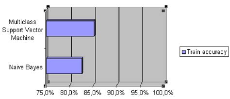 Naive Bayes And Msvm Classifiers Train Accuracy Download Scientific Diagram