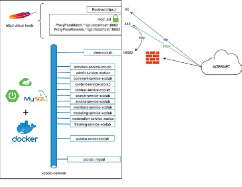 figure 3 8 from design of a container based microservices architecture