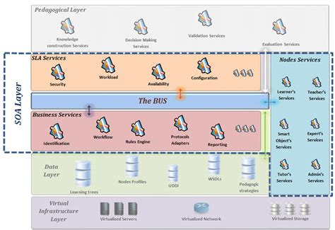 Functional Architecture Of The Esb Download Scientific Diagram
