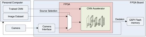 agriculture free full text fpga implementation of a convolutional