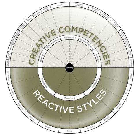 Is Your Leadership Style Creative Or Reactive Executive Impact