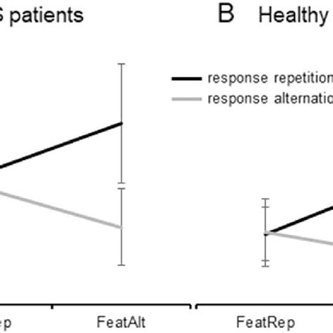 behavioral data inverse efficiency score demonstrating the