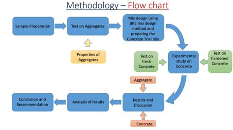 Sathananthan Kartheepan On Linkedin Defending Thesis Flow Chart