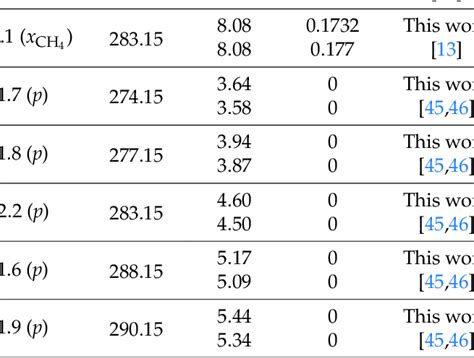 Relative Deviation Rd Of Solubility Data Mole Fractions And Vapor Download Table