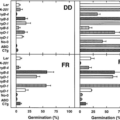 Phytochrome Control Of Germination After Sowing Seeds Were Incubated