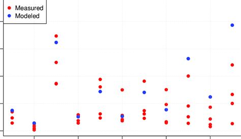 Comparison Of The Modeled Blue Dots And Measures Based Red Dots