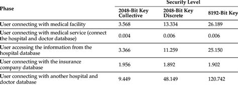 Simulation Results At Numerous Security Levels Download Scientific Diagram Simulation Results At Numerous Security Levels Download Scientific Diagram