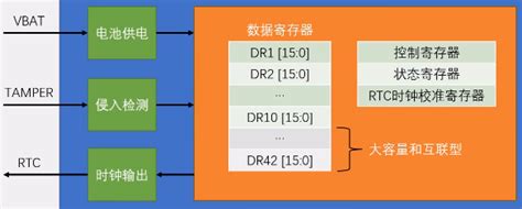 江科大stm32入门——读写备份寄存器（bkp）and实时时钟rtc笔记整理stm32备份寄存器 Csdn博客