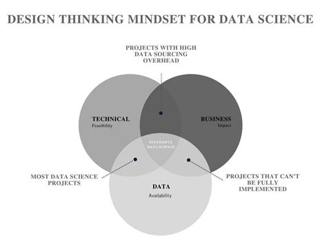 Dominick M On Linkedin A Design Thinking Mindset For Data Science
