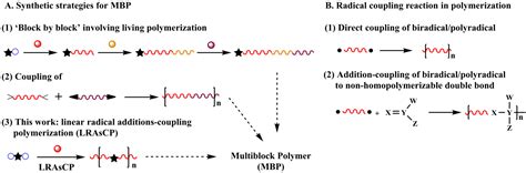 Linear Radical Additions Coupling Polymerization Lrascp Model