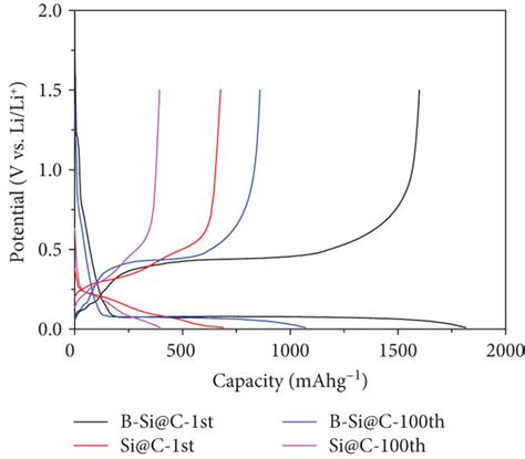 Electrochemical Performances Of Sample A Volt Ampere Characteristic Download Scientific