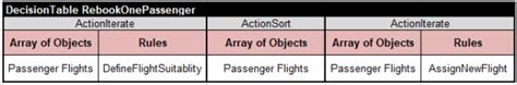 Solving Flight Rebooking Challenge With And Without Programming Constructs Openrules