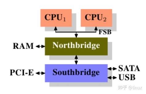 搞懂内存管理，先从linux内核的《内存管理架构》开始 知乎