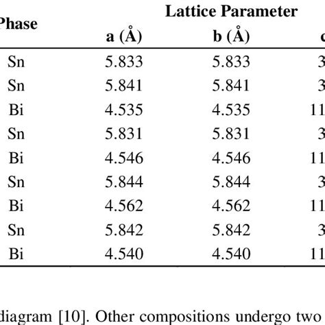 Lattice Parameter And Crystal Structure Download Scientific Diagram