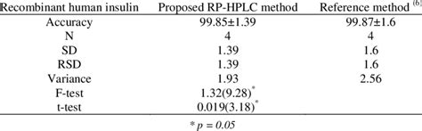 Statistical Comparison Between The Modified And Reference Rp Hplc